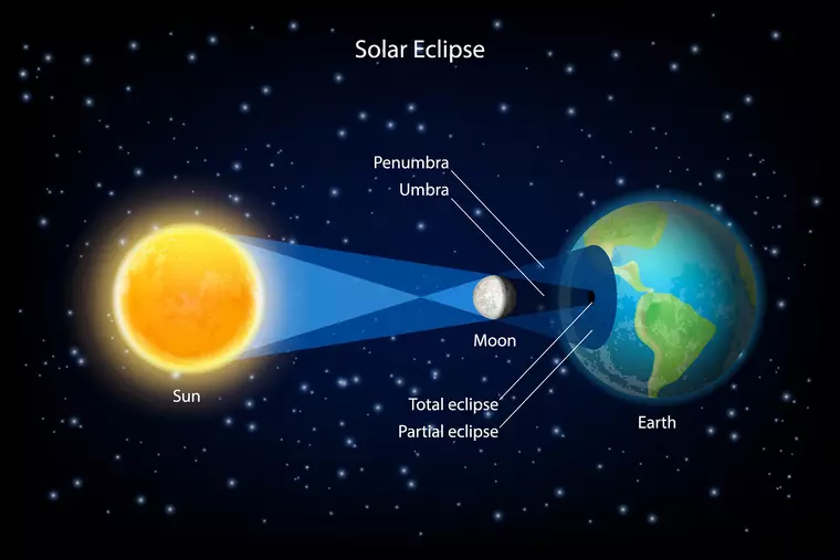 Ce este eclipsa totală de Soare. Eclipse solare vizibile din România | Unica.ro
